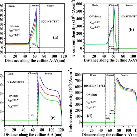 The Electron Mobility For The A Scg Nt Tfet And B Hd Scg Nt Tfet Device Download Scientific