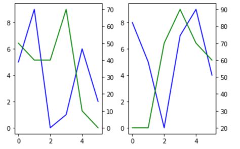 Pandas Matplotlib Pyplot How To Combine Multiple Y Axis And