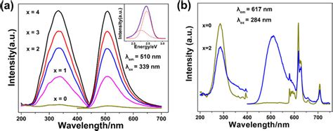 A Excitation λ Em 510 Nm And Emission λ Ex 339 Nm Spectra Of