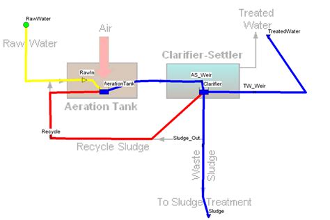 Example Swmm 5 Model For Activated Sludge Epaswmm5 Autodesk Innovyze Infoworks Icm Swmm And Icm
