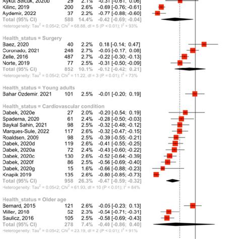 Subgroup Meta Analysis Differences According To Physical Activity
