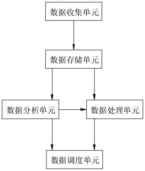 Smart City Data Migration Storage Management System Based On Internet Of Things Eureka Patsnap