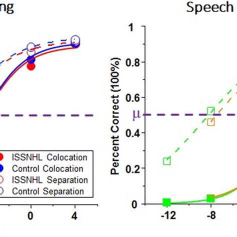 The Spatial Release From Masking Of Two Groups Under Noise Masking And