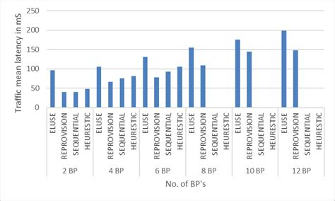 Average Traffic Mean Latency Of Low Latency Service Embedding Across Download Scientific