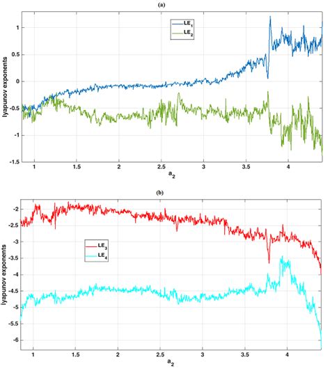 The Lyapunov Spectrum Of Dynamic System 1 For A2 ∈ 085 44 In A