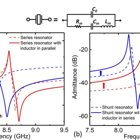Simulated Admittance Of The Series And Shunt Resonators A Each With Download Scientific