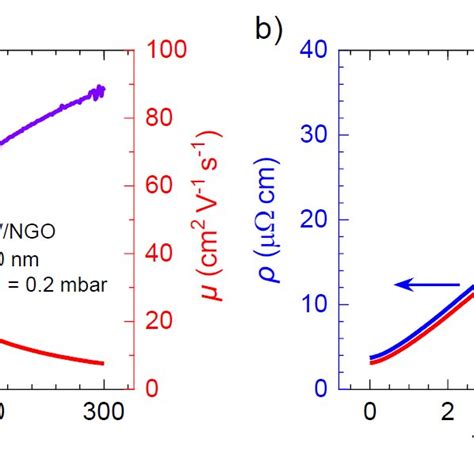 A Temperature Dependent Carrier Concentration Left Axis And Mobility