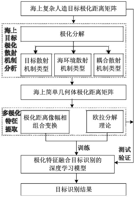Polarization Euler Feature Fusion Deep Learning Based Marine Target Identification Method