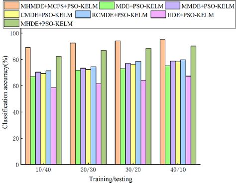 The Accuracy Of Various Trainingtesting Samples Download Scientific