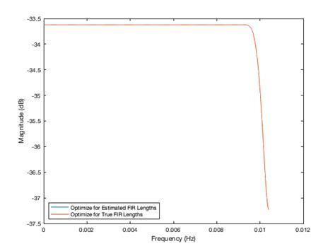 Multirate And Multistage Filters Matlab And Simulink