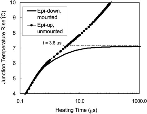 A Junction Temperature Temperature At The Center Of The Active Download Scientific Diagram