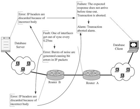 1 A Model Of Fault Propagation Download Scientific Diagram