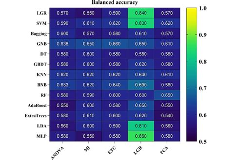 Balanced Accuracy Heatmap Of The Feature Selection And Classification Download Scientific