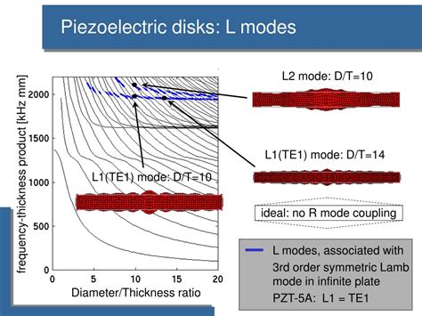 Ppt Finite Element Modeling Of Ultrasonic Piezoelectric Transducers Powerpoint Presentation