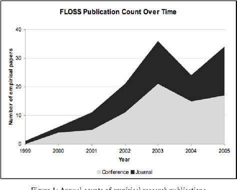 Figure 1 From Freelibre Open Source Software Development What We Know