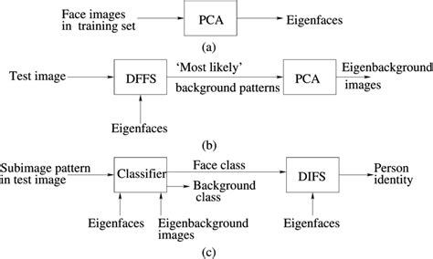 Architecture Of The Proposed System A Computation Of Eigenfaces B Download Scientific