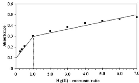 The Molar Ratio Plot Of Curcumin Hg Ii System Download Scientific Diagram