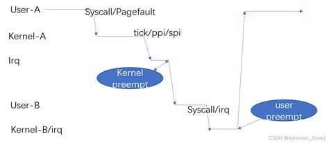 linux内核抢占机制详解：原理、原因与应用场景 csdn博客