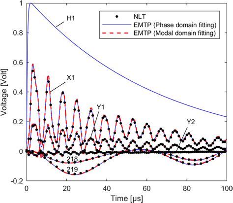figure 1 from rational function approximation of transformer branch