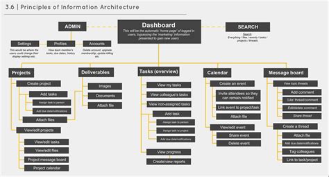 36 Principles Of Information Architecture On Behance