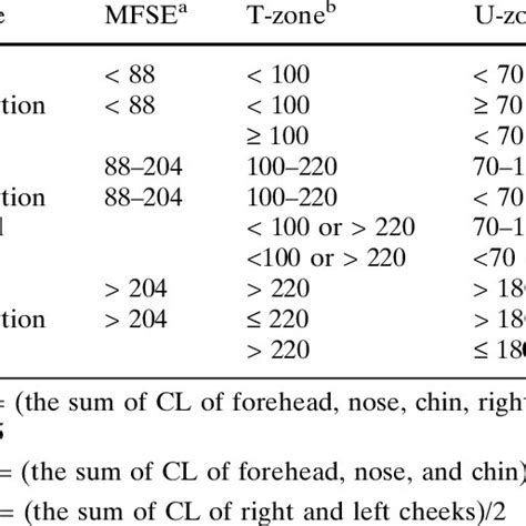 Pdf Comparison Of Sebum Secretion Skin Type Ph In Humans With And
