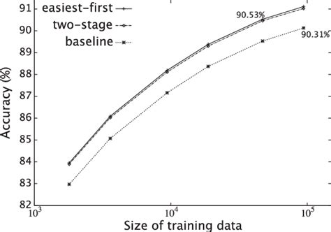 Average Accuracy When Size Of The Training Data Is Changed Download Scientific Diagram