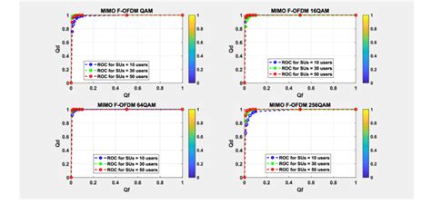 Mimo F Ofdm Sensing With Snr 16 Db For A Qam B 16qam C Download Scientific Diagram