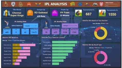 Laxmi Nishad On Linkedin Dataanalytics Powerbi Cricket Iplanalysis Datavisualization Projects