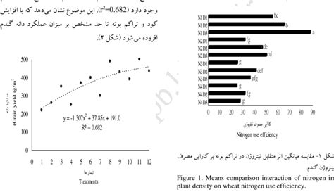 regression analysis curve of nitrogen fertilizer and plant density