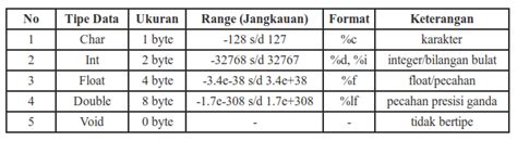 Jenis Fungsi Tipe Data Dalam Bahasa C SMKWEB