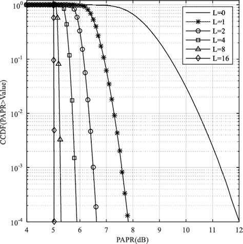 Figure 2 From Iterative Clipping Noise Recovery Of Ofdm Signals Based On Compressed Sensing