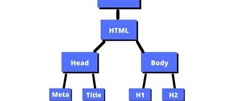 How Is The Dom Created Dev Community