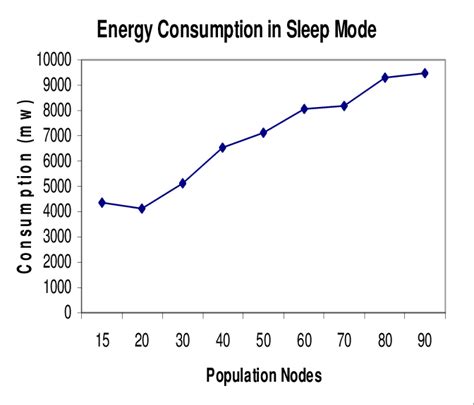 Energy Consumption In Sleep State Download Scientific Diagram
