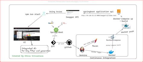 Shiva Srivastava On Linkedin Java Python Ai Devops Cloud