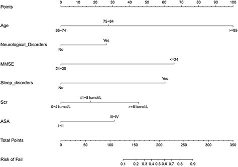 Development And Validation Of A Delirium Risk Prediction Model Ndt