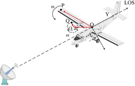 Figure 1 From Isar Imaging Of Targets Exhibiting Micromotion Under The