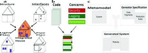 A Building Architecture B Crosscutting Concern C Typical Structure Download Scientific
