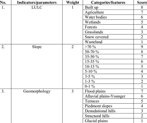 Weight And Score Of Indicators And Their Categories For Flood Risk Zoning Download Scientific