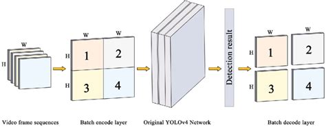 Improved Yolov4 Network Structure Key Frame Multi Object Tracking