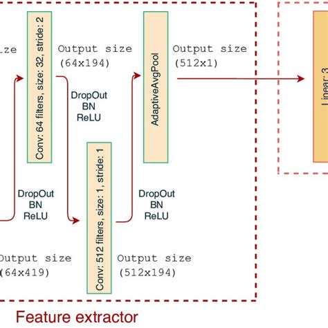 1d Cnn Architecture Consisting Of A Feature Extractor And Head Segments Download Scientific