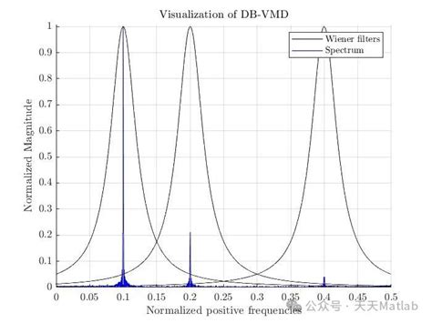 【信号去噪 Vmd】动态带宽变分模式分解db Vmd附matlab代码vmd检测突变信号 Csdn博客