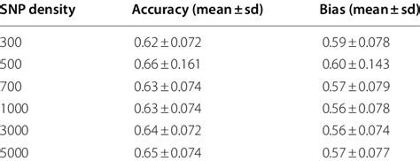 Performance Of The Low Density Snp Panels With The Most Significantly
