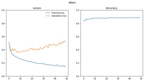 Inference And Validation
