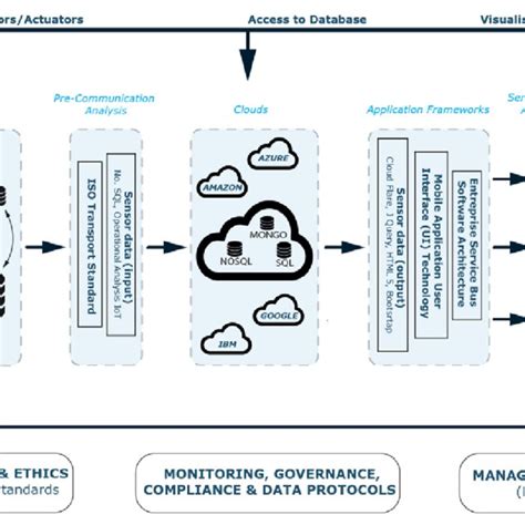 A Dispersed Heterogeneous Environmental Sensing Network Architecture Download Scientific