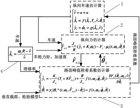 Distributed Driving Motor Vehicle Pavement Self Adaptive Longitudinal