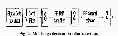 Figure 2 From Optimized Fpga Based Implementation Of Down Sampling Filter For Wide Band Radio