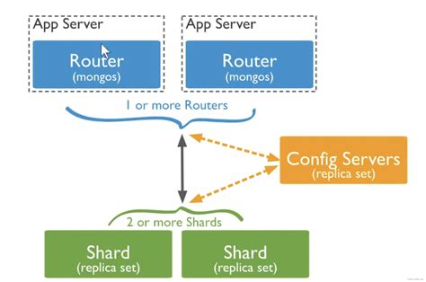 Mongodb集群和安全mango集群策略 Csdn博客