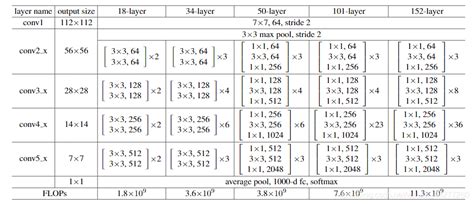Pytorch实现resnet50网络结构，包含resnet18，resnet34，resnet50，resnet101，resnet152