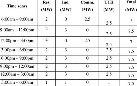 Power Consumed In Each Time Zone Download Scientific Diagram