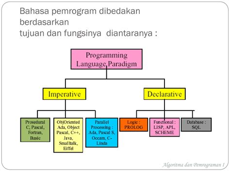 I Pengantar Algoritma Ppt